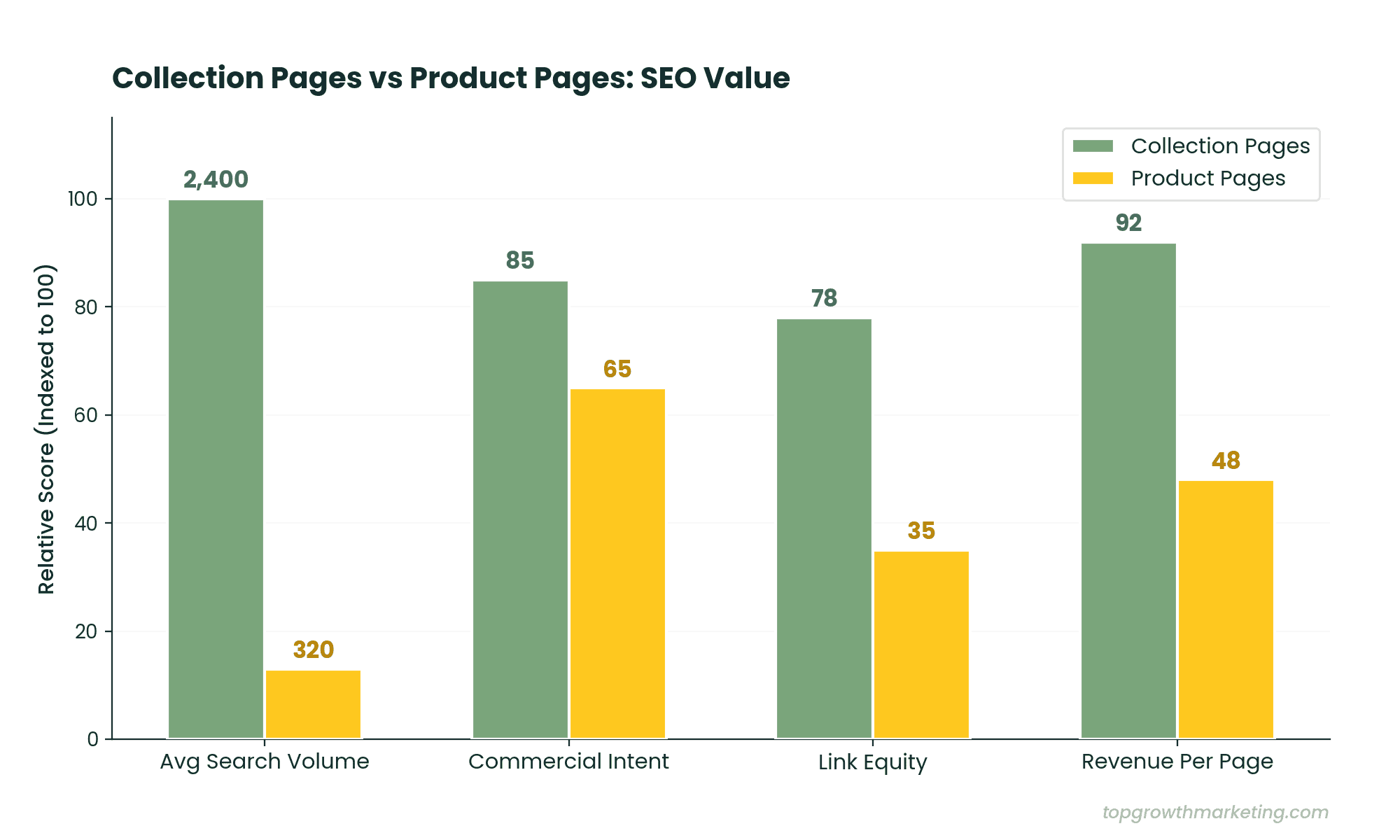 Shopify SEO Best Practices: 7 Strategies for 2026 Revenue